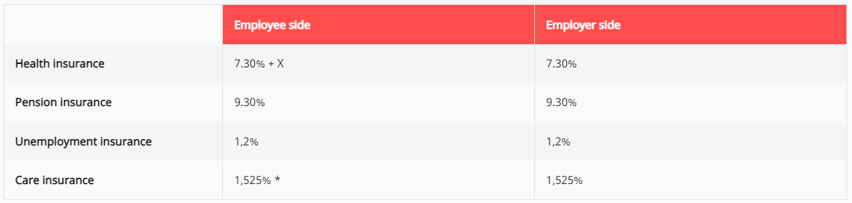 How does the Social Security System work in Germany? – Parakar