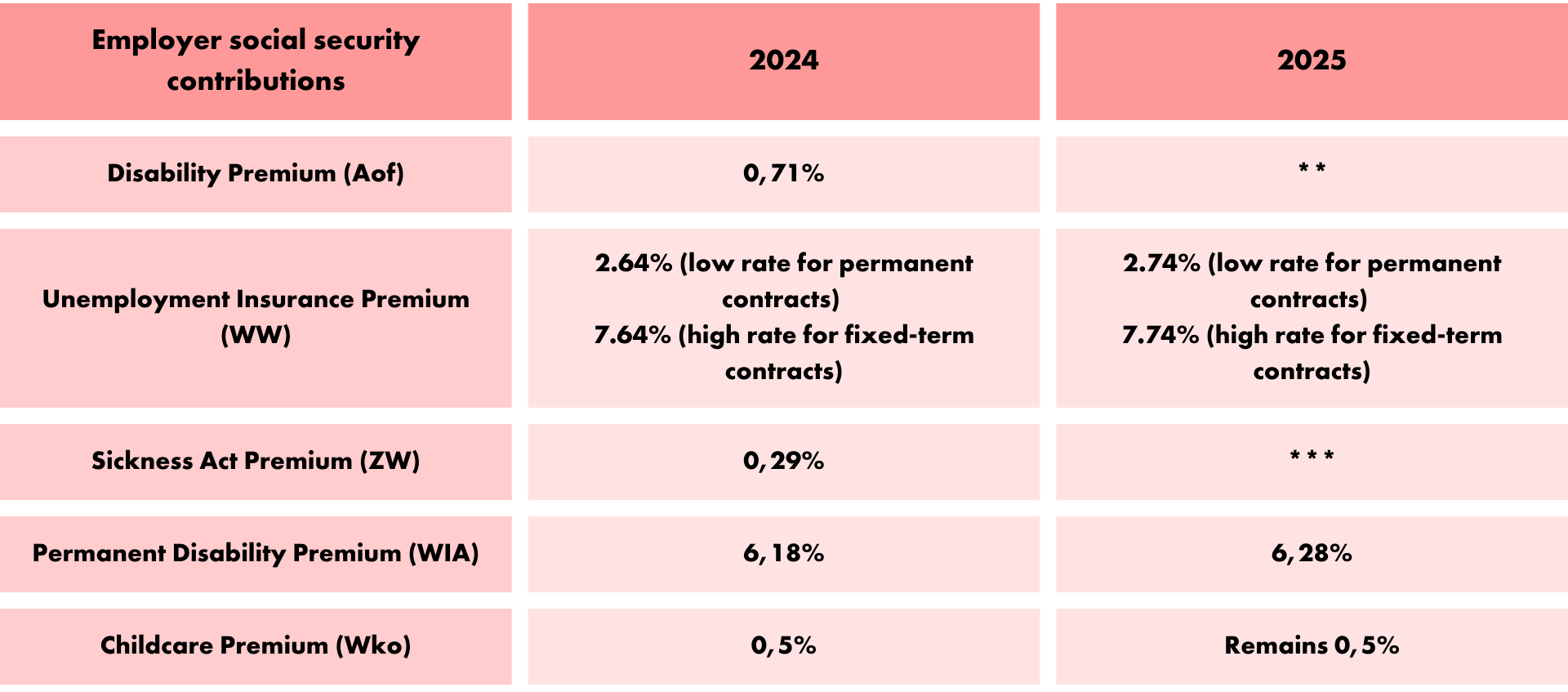 Netherlands Payroll & Social Security 2025 | Parakar