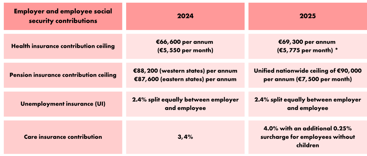 Payroll and Social Security Updates in Germany for 2025 – Parakar