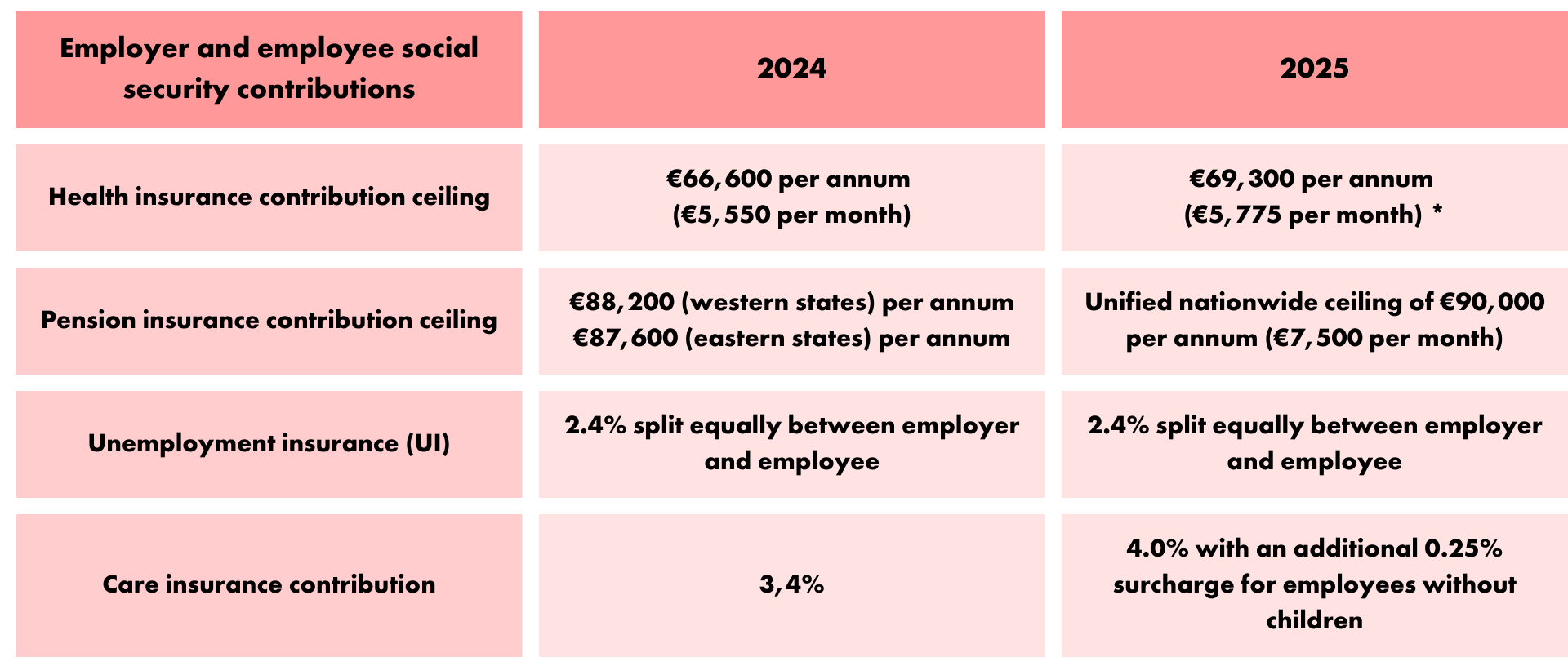 Germany Payroll & Social Security 2025 | Parakar